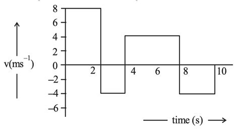 The Velocity Time Graph Of A Body Moving In A Straight Line Is Shown In