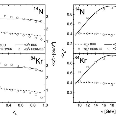 Model Predictions For The Average Values Of The Kinematic Variables In