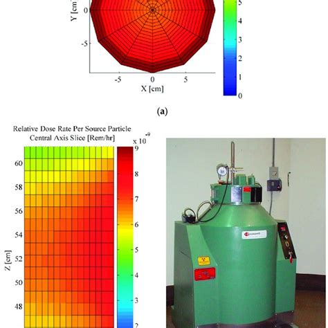 Mcnp Code Model Results 3 Of Dose Rate Variations In Purdue