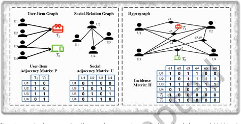 Figure 1 From Heterogeneous Hypergraph Neural Network For Social Recommendation Using Attention