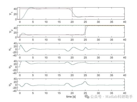 【模型预测控制mpc】使用二次规划来模拟多输入多输出mimo系统的模型预测控制附matlab代码多输入多输出系统 Csdn博客