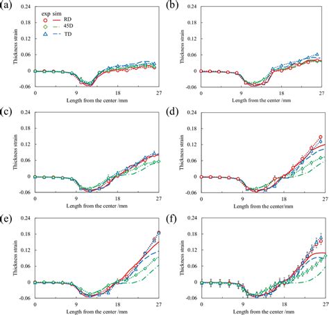 Thickness Strain Distributions At The Strokes Of A 9 B 12 C 15 D 18
