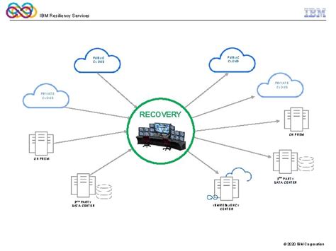 Ibm Resiliency Services Ibm Resiliency Orchestration Deploy Best