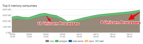 Ruby On Rails Unicorn Memory Usage Filling Up Almost All The Ram