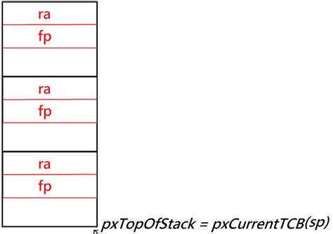 Risc V Trap Exception Handler This Article Shows How To Implement A
