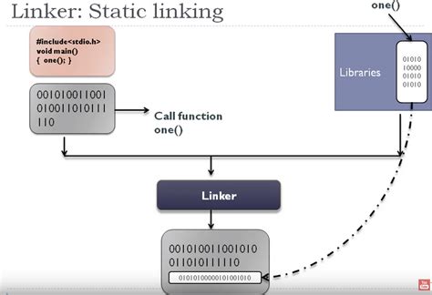 Static And Dynamic Libraries Static Libraries By Sergio Lopez