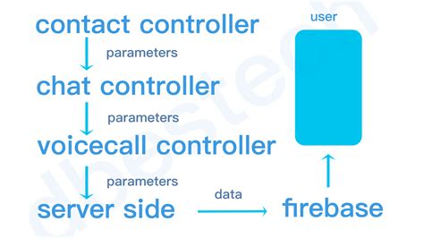 Flutter Video Chat App