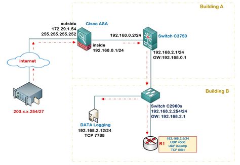 How To Connect To Router With Ssh From Outside Cisco Community
