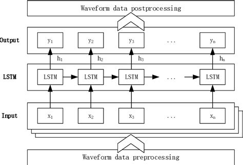 figure 1 from full waveform prediction of blasting vibration using deep