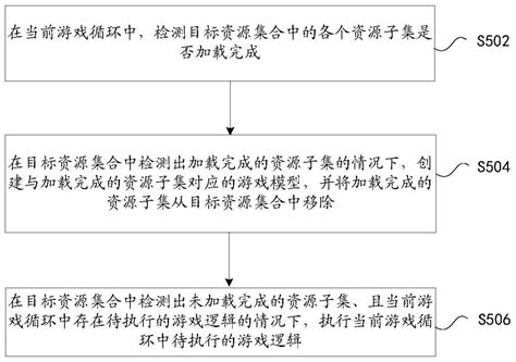 资源的加载方法和装置存储介质及电子设备与流程