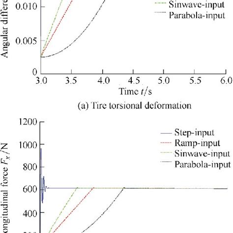 Torque Curve In The Simulation Download Scientific Diagram
