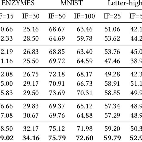 Long Tailed Graph Classification Accuracy On Six Benchmark Datasets