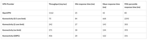 Performance Of Konnectivity Is Limited When Using Proxy Requests