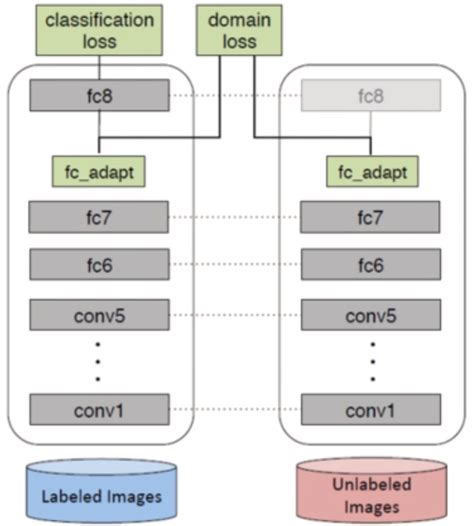 【tl学习笔记】1：领域自适应domain Adaptation方法综述 Csdn博客