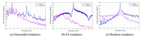 Original Signal Before And After Eemd Download Scientific Diagram