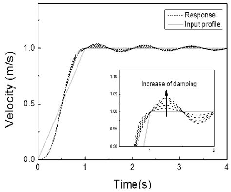Responses With Damping Ratio Changes Damping Ratio Of Download Scientific Diagram
