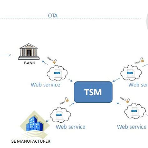 Pdf Architecture Of Tsm Solutions In Systems Based On Nfc Technology Pdf Architecture Of Tsm Solutions In Systems Based On Nfc Technology