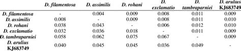 Pairwise Genetic Distance Of Coi Gene Sequence Determined Between