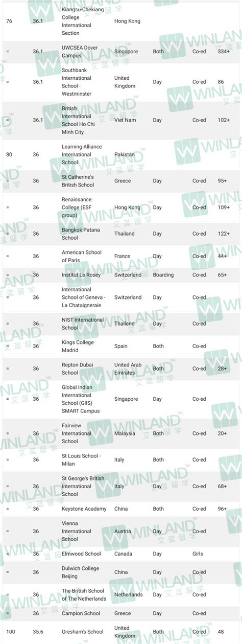 又一2024全球最佳ib学校排名公布！中国 新加坡 英国排名已更新第一名ib均分43！ 国际教育联盟