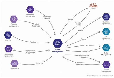 Asset Management Workflow External