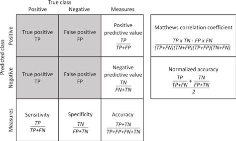Contingency Table For Binary Decision Problem And The Essential Metrics