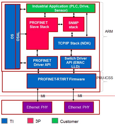 Processor Sdk Am57x Profinet Slave Support Processors Forum