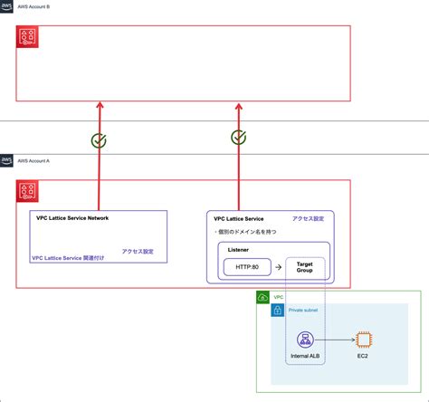 Vpc Lattice クロスアカウント接続に必要な要素を図解してみた Developersio
