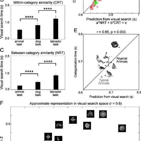 Categorization And Visual Search Times In Experiment 1 A Average Download Scientific Diagram