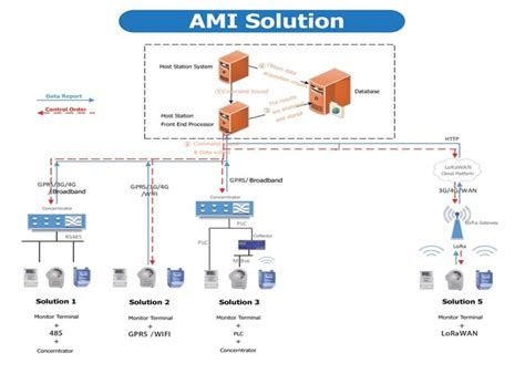 Advanced Metering System Automated Metering Infrastructure For Customer Uses