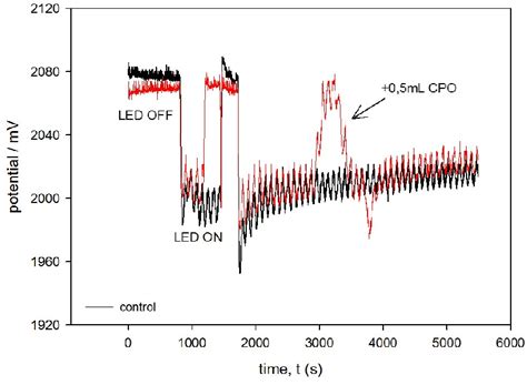 Figure 14 From An Arduino Uno Based Biosensor For Water Pollution Monitoring Using Immobilised
