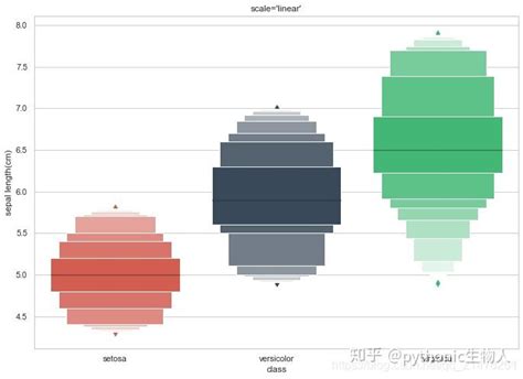 Python可视化22seaborncatplot下 Boxenplotbarplot 知乎