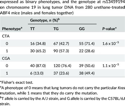 Associations Between Kras Mutations At Codon 61 Download Table