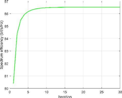 Figure 5 From Machine Learning Based Spectrum Efficiency Hybrid Precoding With Lens Array And