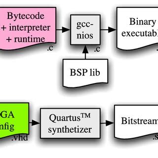 Compilation Flow Targeting Intel FPGAs Download Scientific Diagram