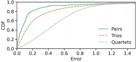 Miger Integrating Multi Instance Gpu And Multi Process Service For
