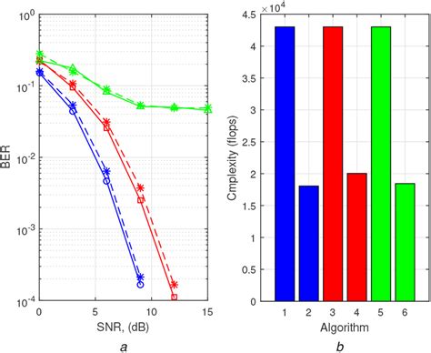 Performance Comparison Of The Proposed Near Ml Algorithm For The Download Scientific Diagram