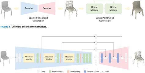 Figure 1 From Attention Based Dense Point Cloud Reconstruction From A Single Image Semantic