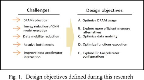 Figure 1 From A Review Of Cnn Accelerators For Embedded Systems Based