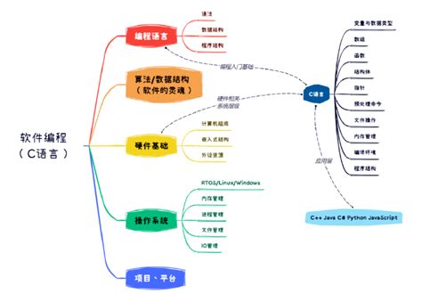 c语言学习防脱指南，附60本电子书 达尔闻
