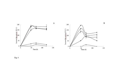 A Laccase Activity Of Trichoderma Asperellum 1 • Trichoderma Download Scientific Diagram