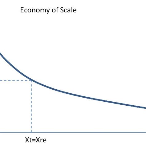 Unit Transportation Cost Affected By Es Download Scientific Diagram