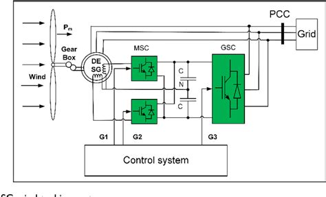 Figure 1 From Investigation Of Lvrt Capability Of Wind Driven Dual Excited Synchronous Generator