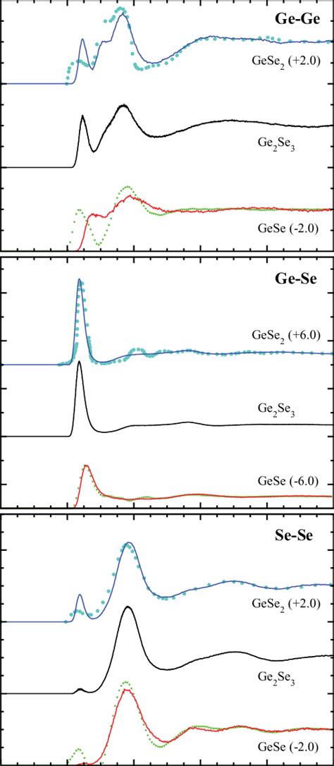 Color Online The Partial Pair Distribution Functions G Gege R Top Download Scientific
