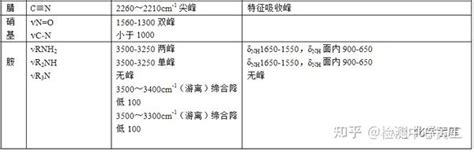史上最全官能团红外吸收峰特征 知乎