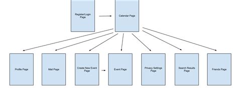 Mock Up Part I Evaluation Of The Design And Usability Eventus