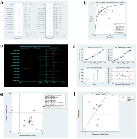Forest Plots Of Sensitivity And Specificity Sroc Curve Sensitivity Download Scientific