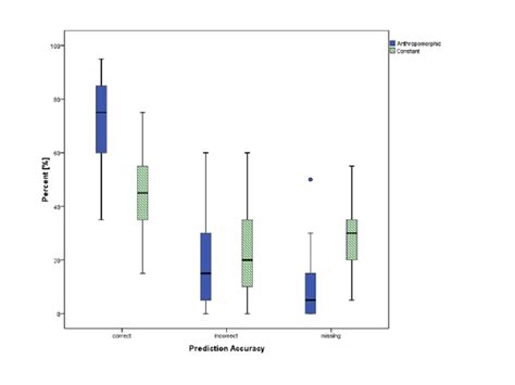 Average Values For The Prediction Accuracy Correct Incorrect And