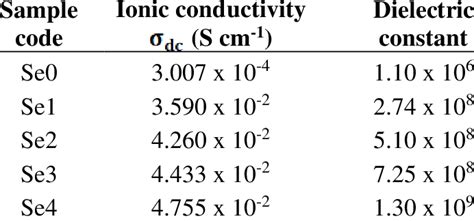 The Dc Ionic Conductivity And Dielectric Constant Values For All The