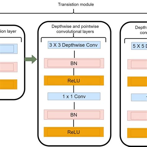 Transition Of Regular Convolution To Depthwise Separable Convolution