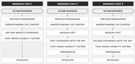 Representation Of The Main Steps For Designing And Evaluating Access